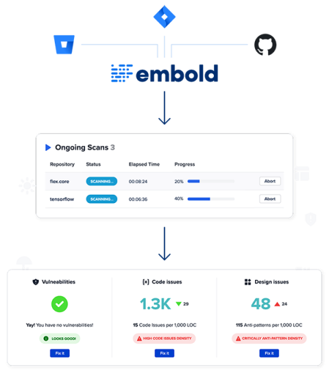 Embold | Static Code Analysis Platform